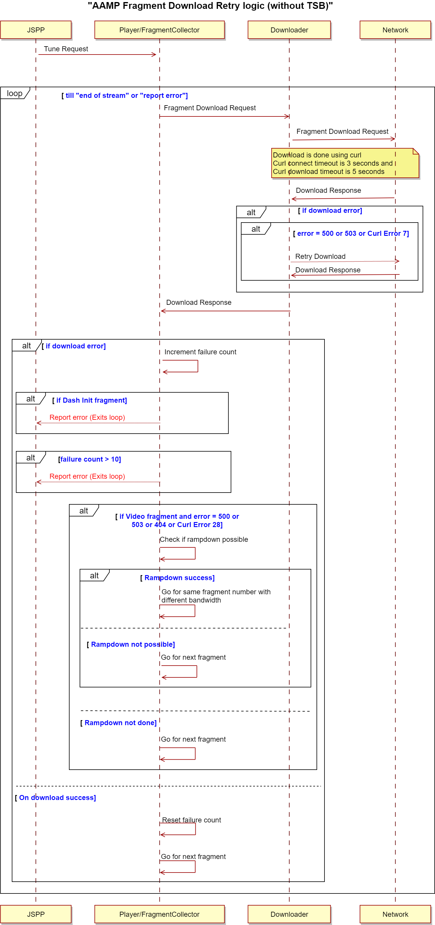 RDK Documentation Portal | Documentation | AAMP & FOG Retry / Failover / Timeouts - RDK ...